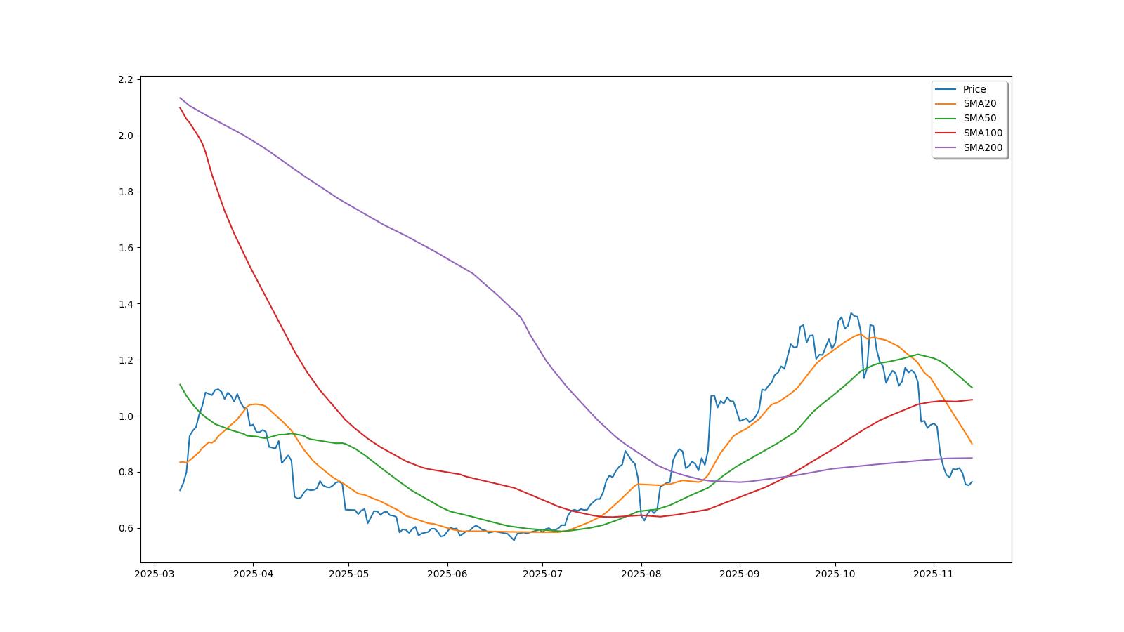 Minter HUB Simple Moving Averages