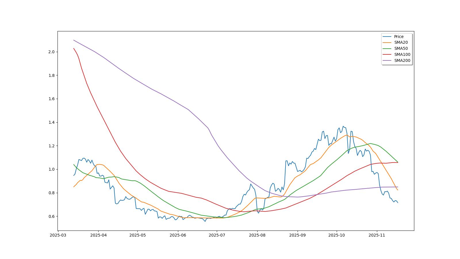 Minter HUB Simple Moving Averages