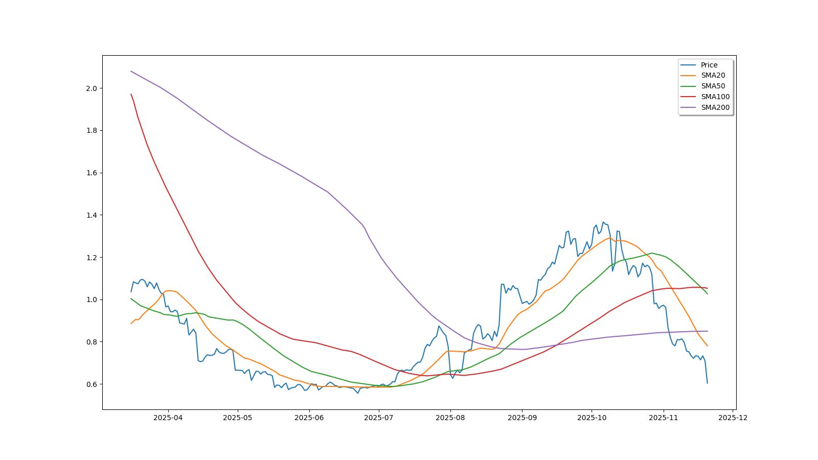 Minter HUB Simple Moving Averages