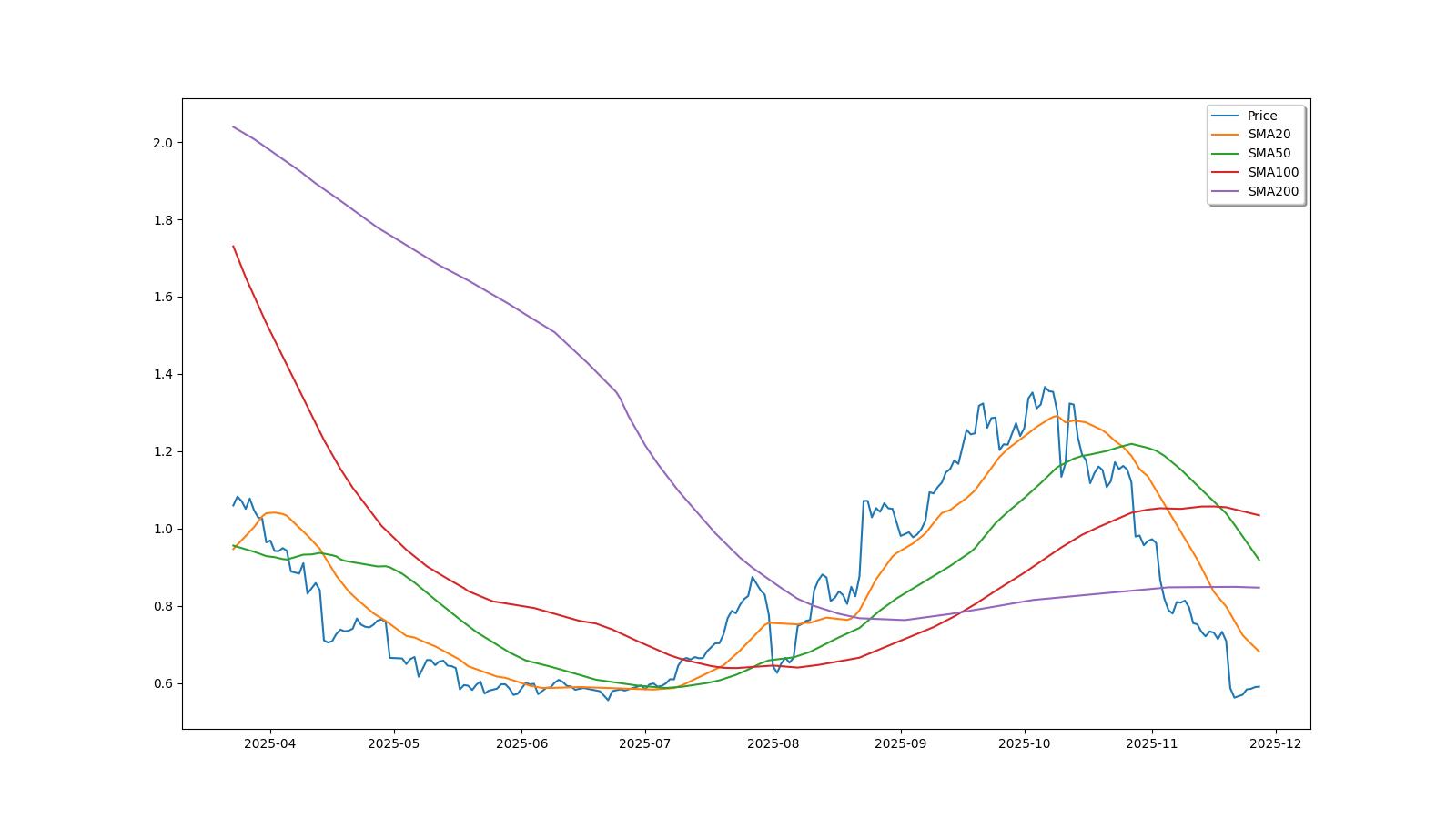 Minter HUB Simple Moving Averages