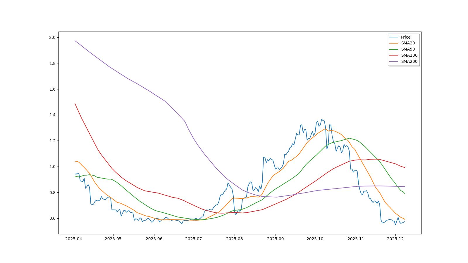 Minter HUB Simple Moving Averages