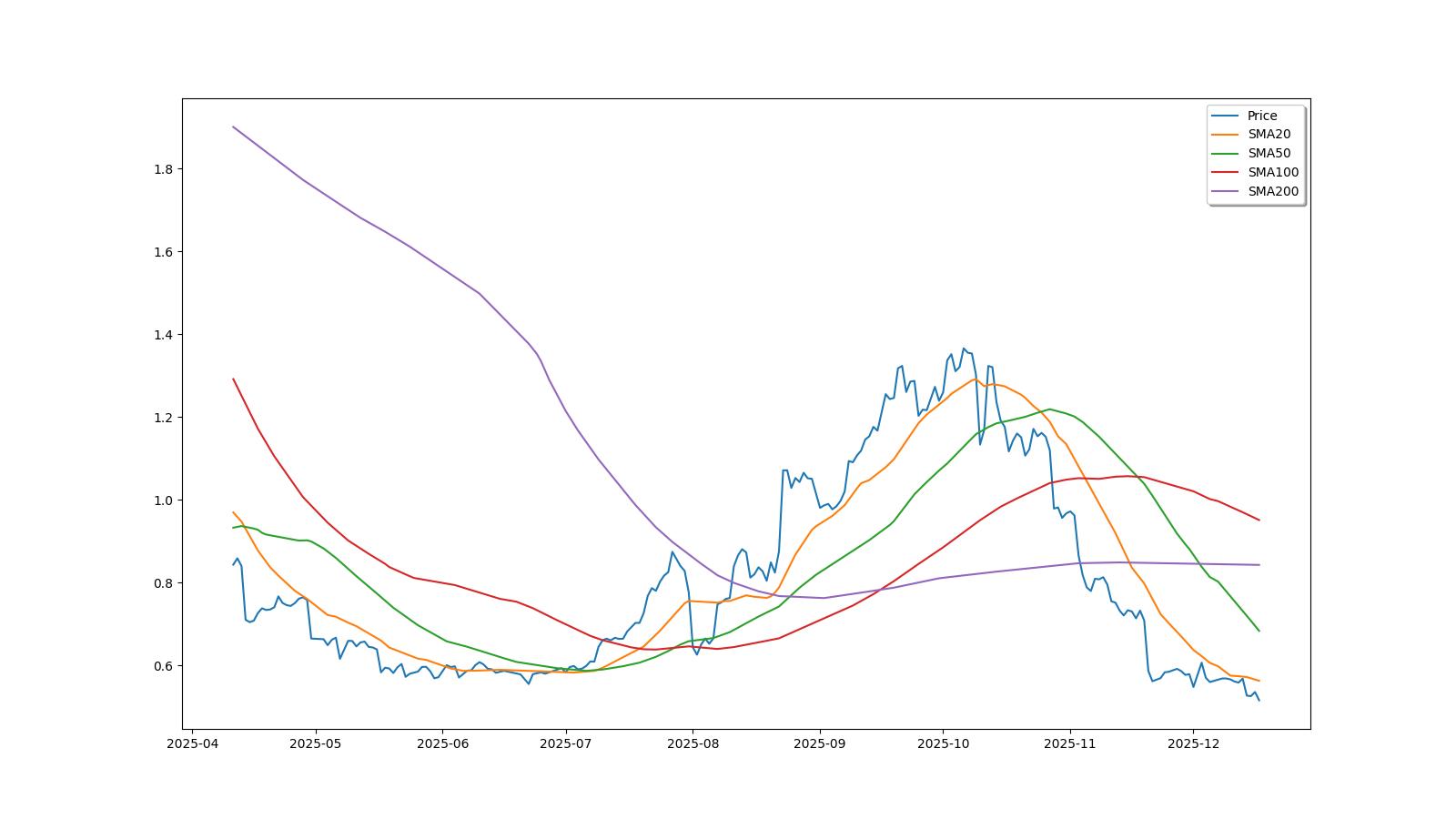 Minter HUB Simple Moving Averages