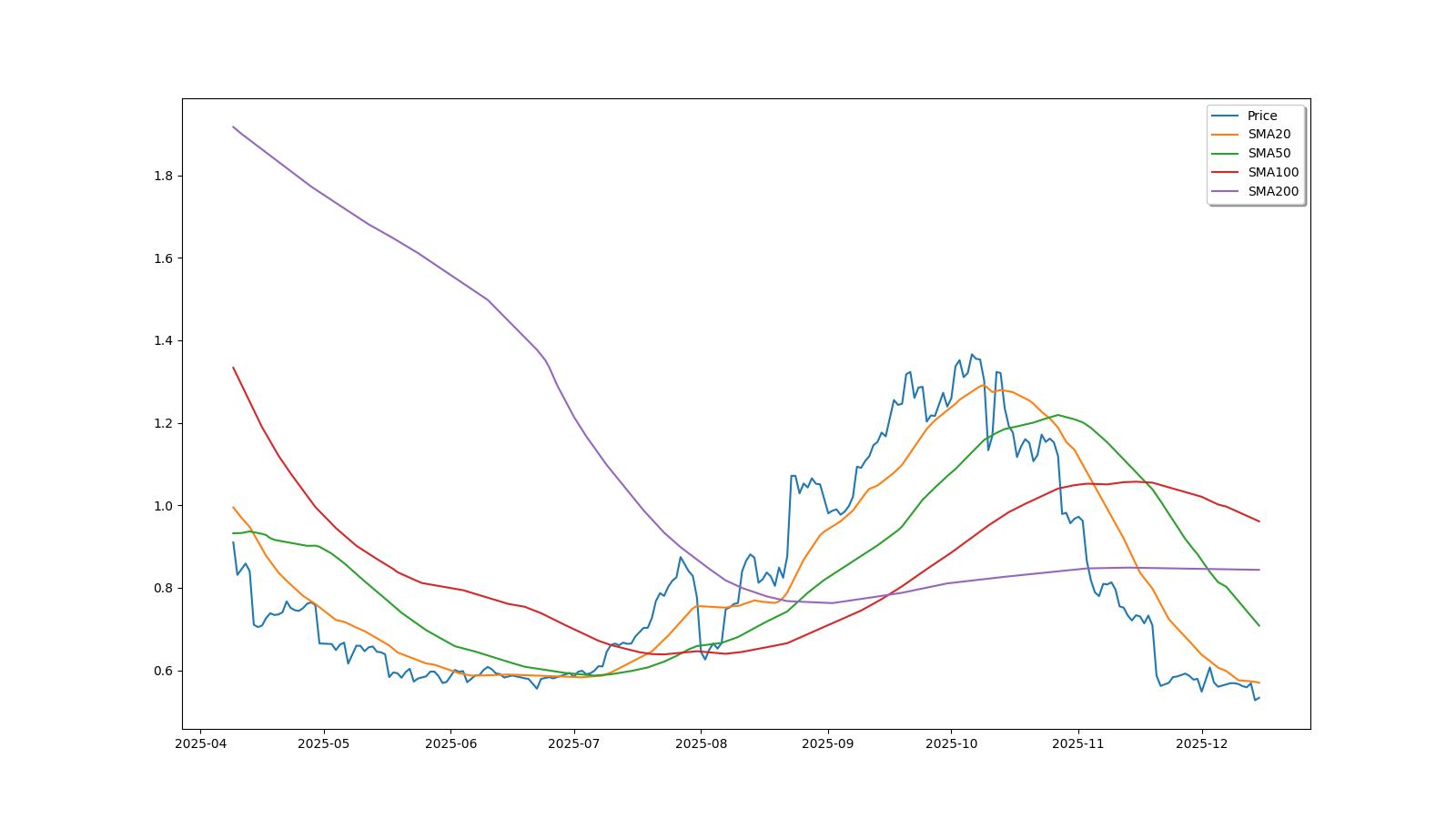 Minter HUB Simple Moving Averages
