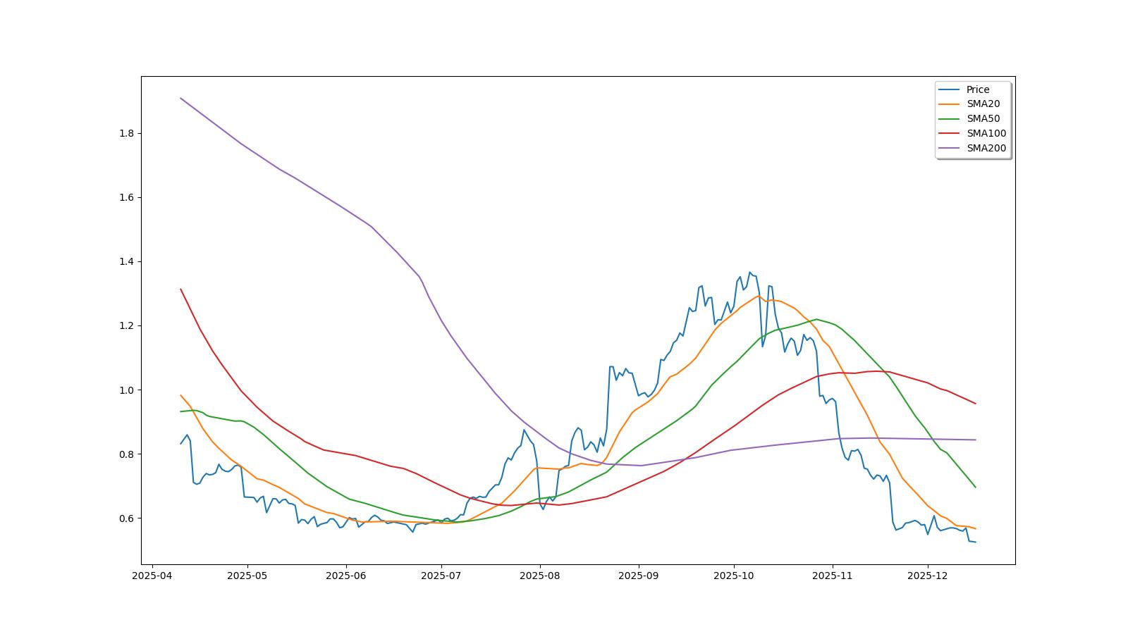 Minter HUB Simple Moving Averages