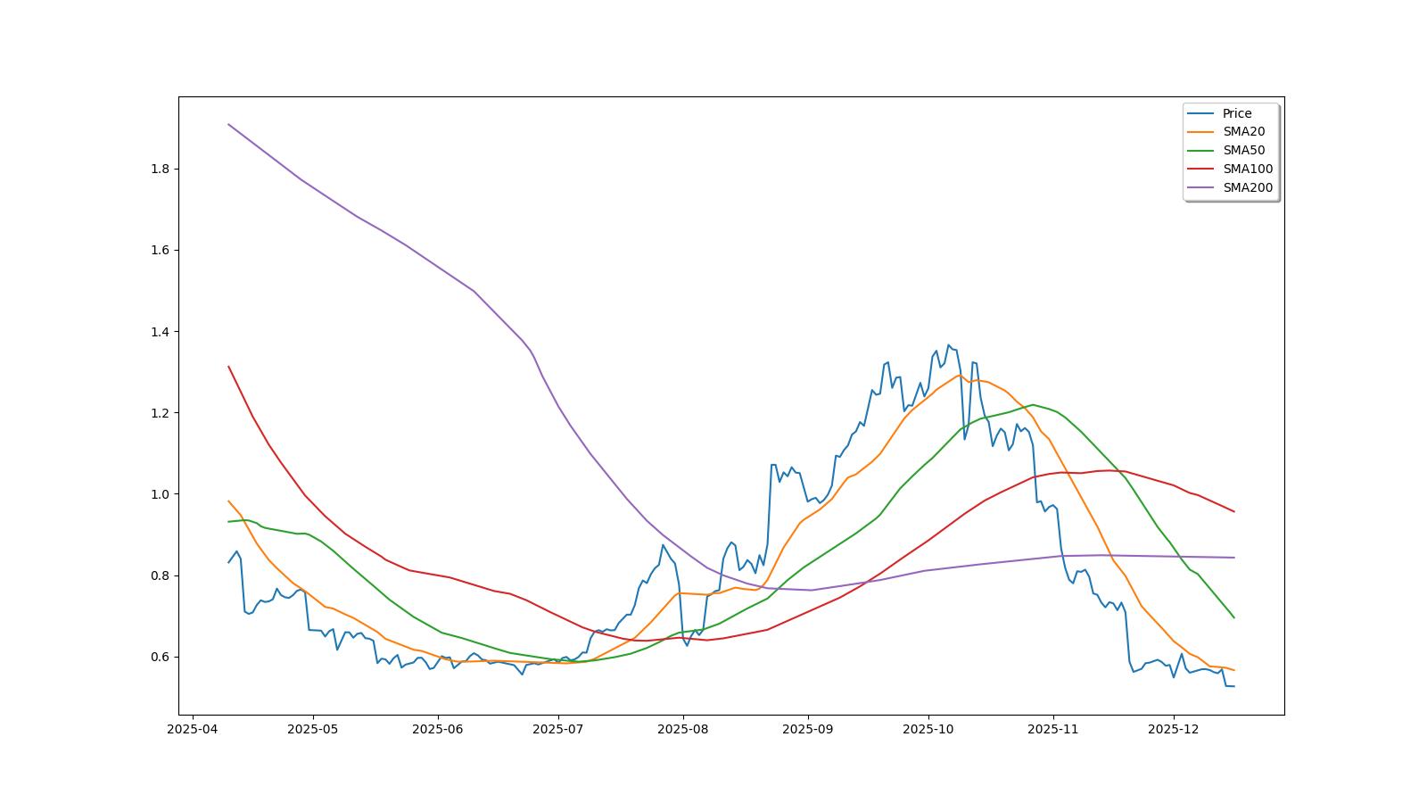 Minter HUB Simple Moving Averages