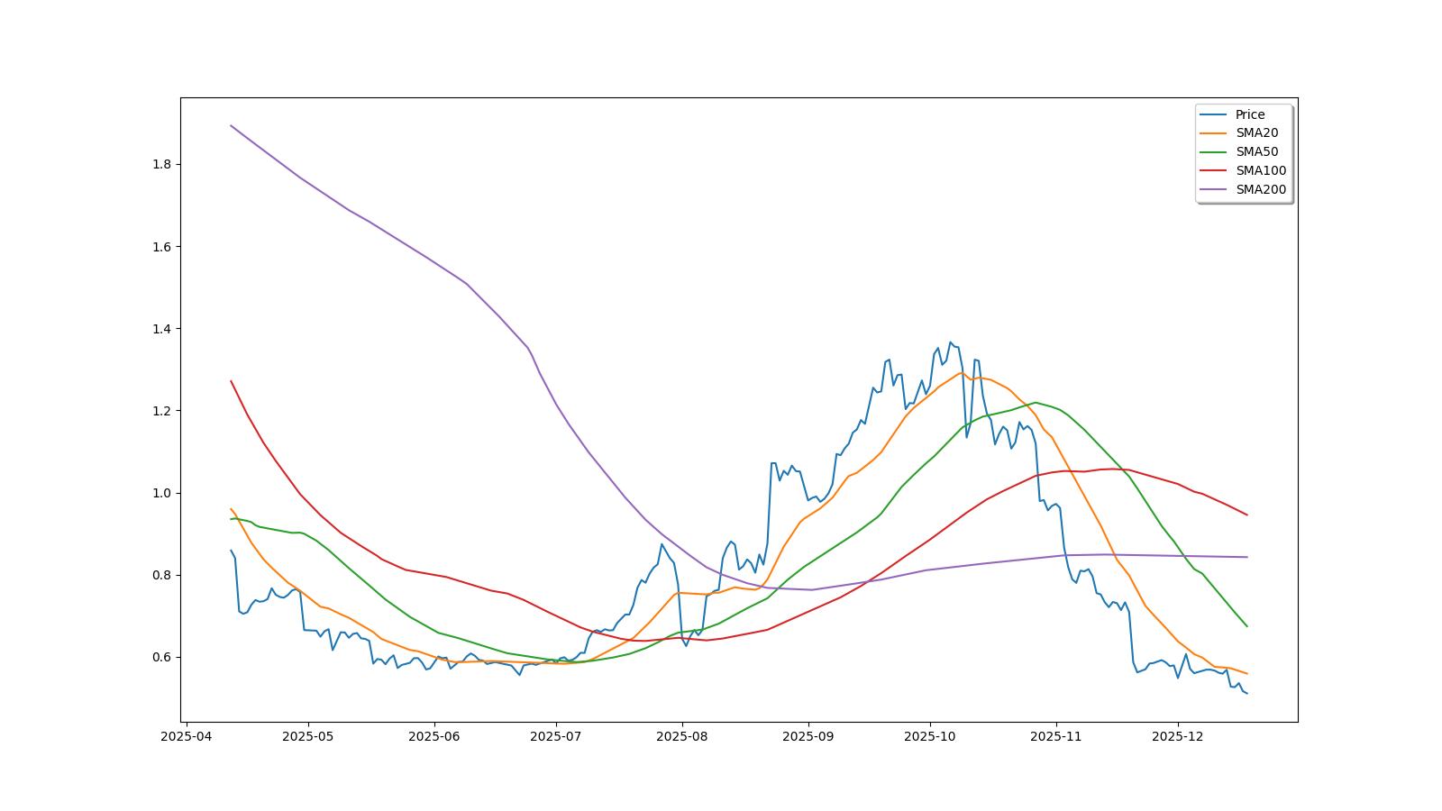 Minter HUB Simple Moving Averages