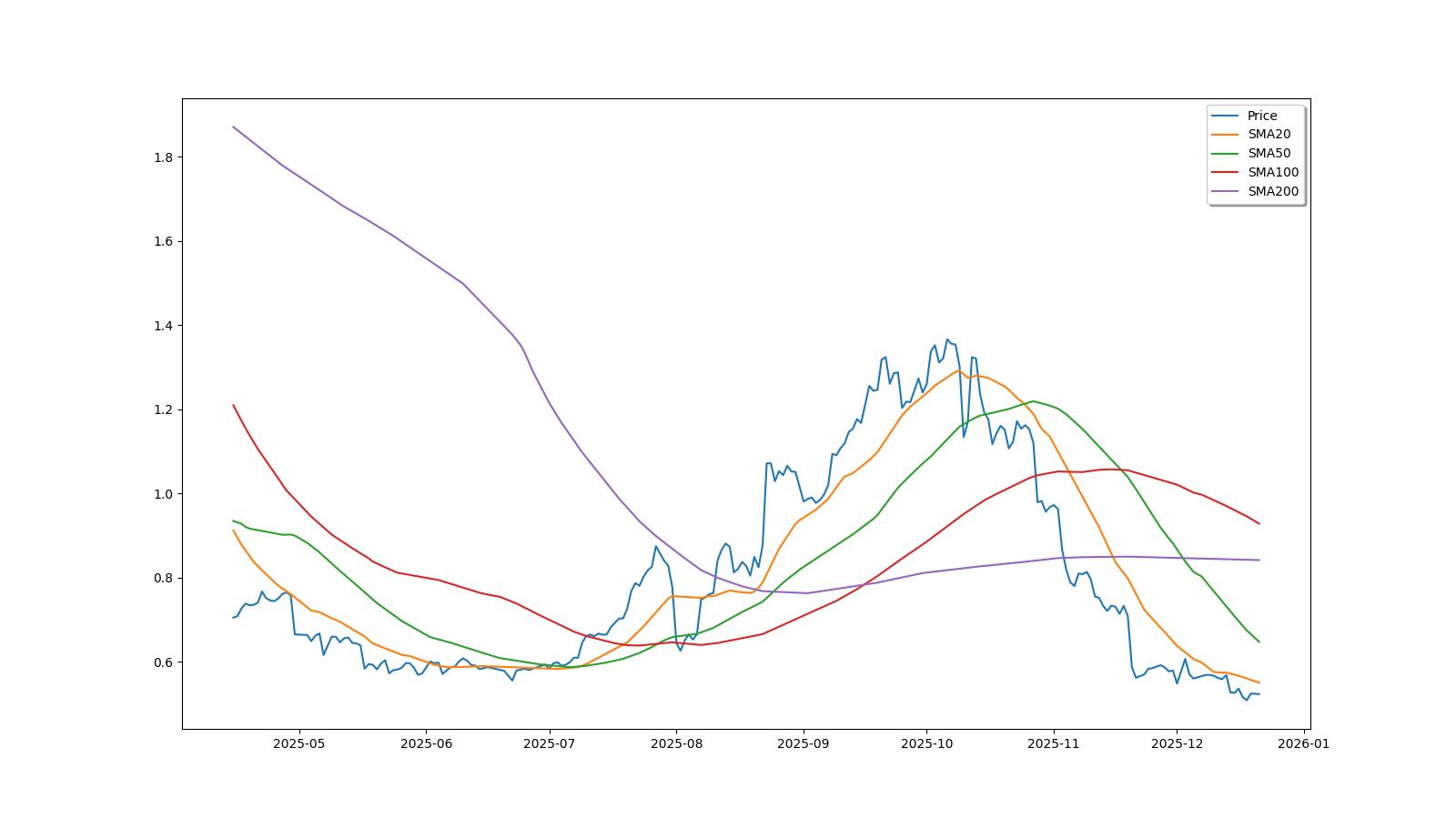 Minter HUB Simple Moving Averages