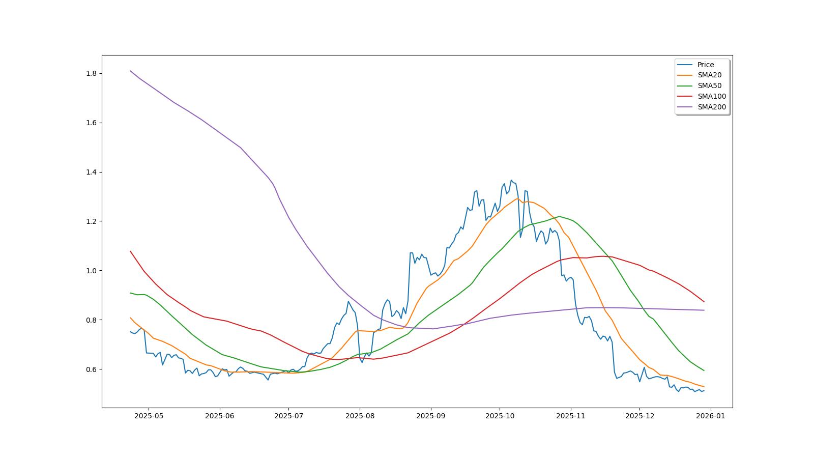 Minter HUB Simple Moving Averages