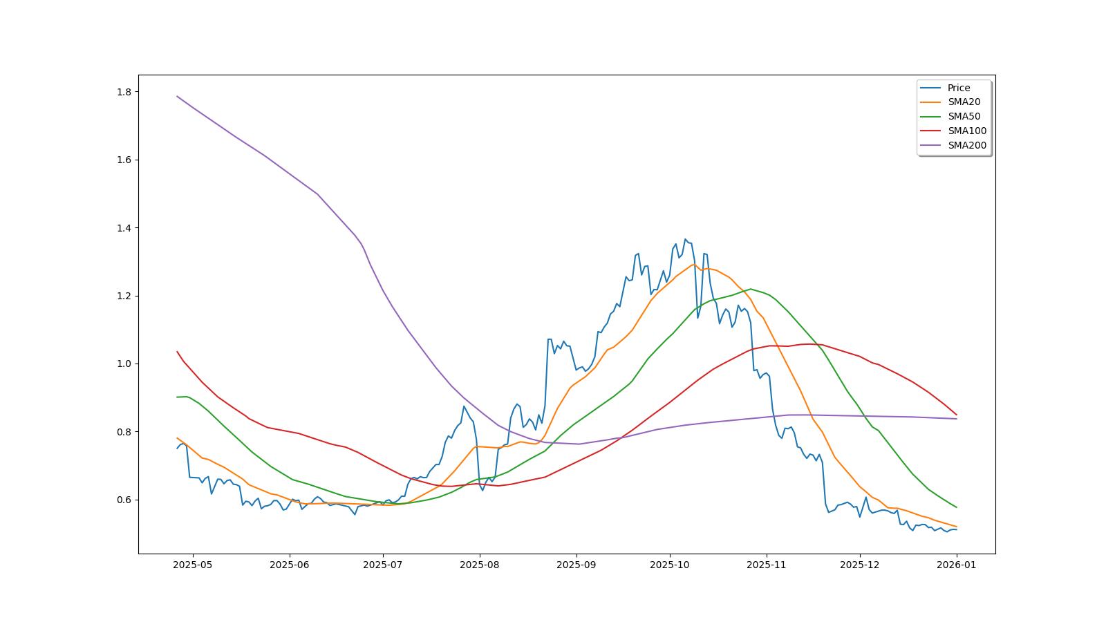 Minter HUB Simple Moving Averages