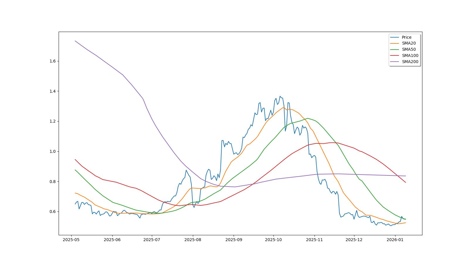 Minter HUB Simple Moving Averages
