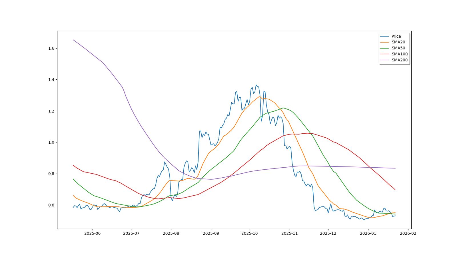 Minter HUB Simple Moving Averages