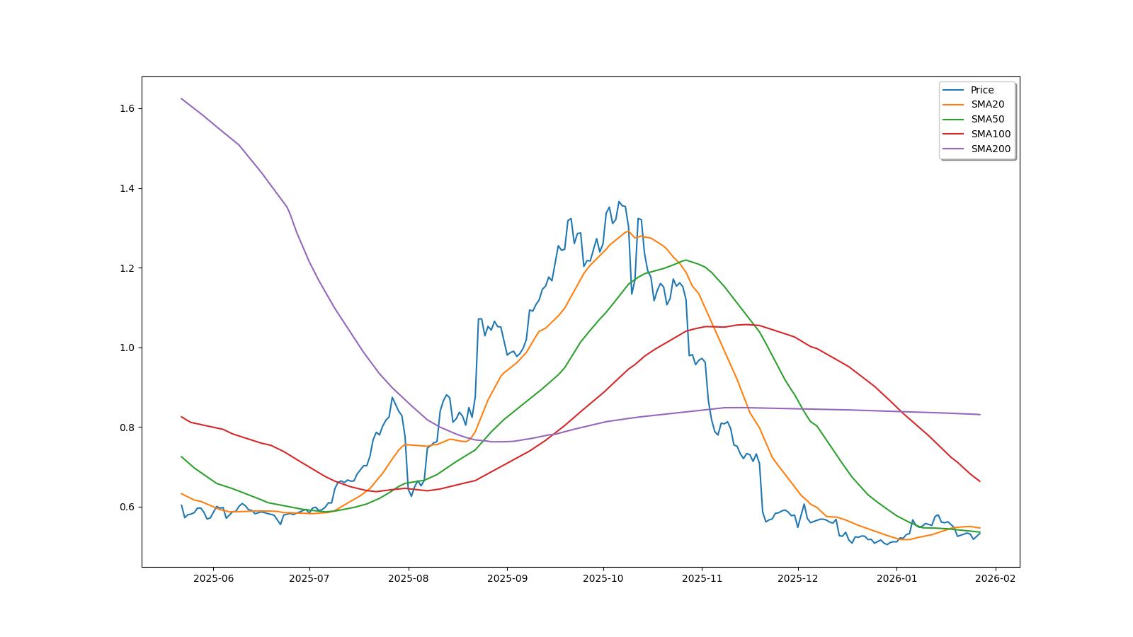 Minter HUB Simple Moving Averages