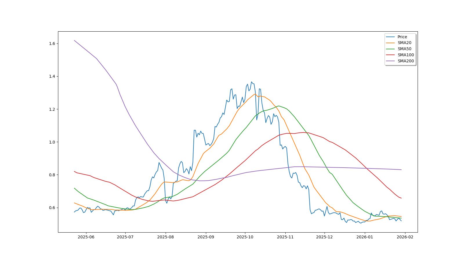 Minter HUB Simple Moving Averages