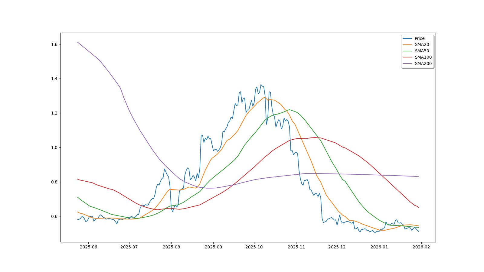 Minter HUB Simple Moving Averages