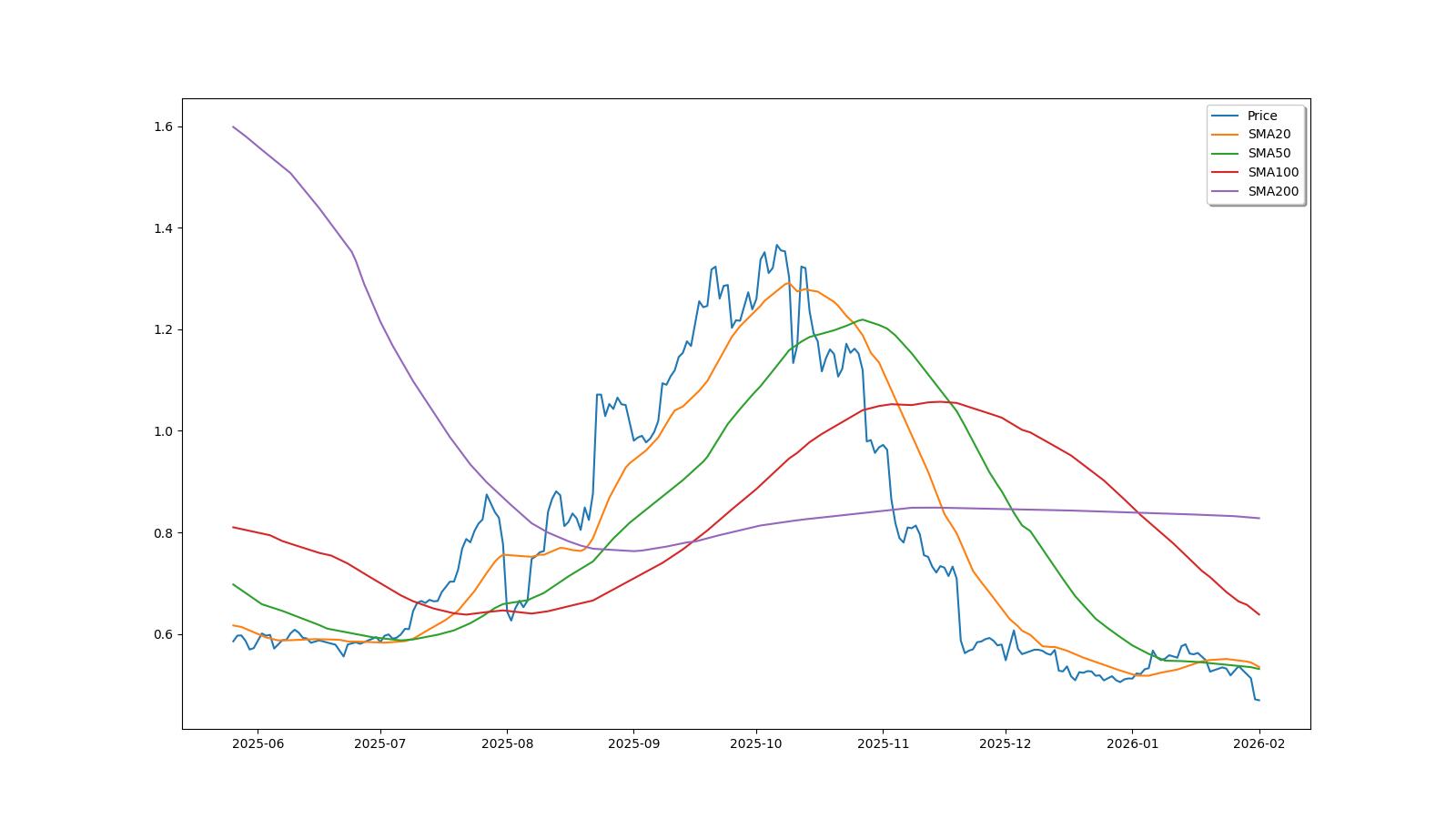 Minter HUB Simple Moving Averages