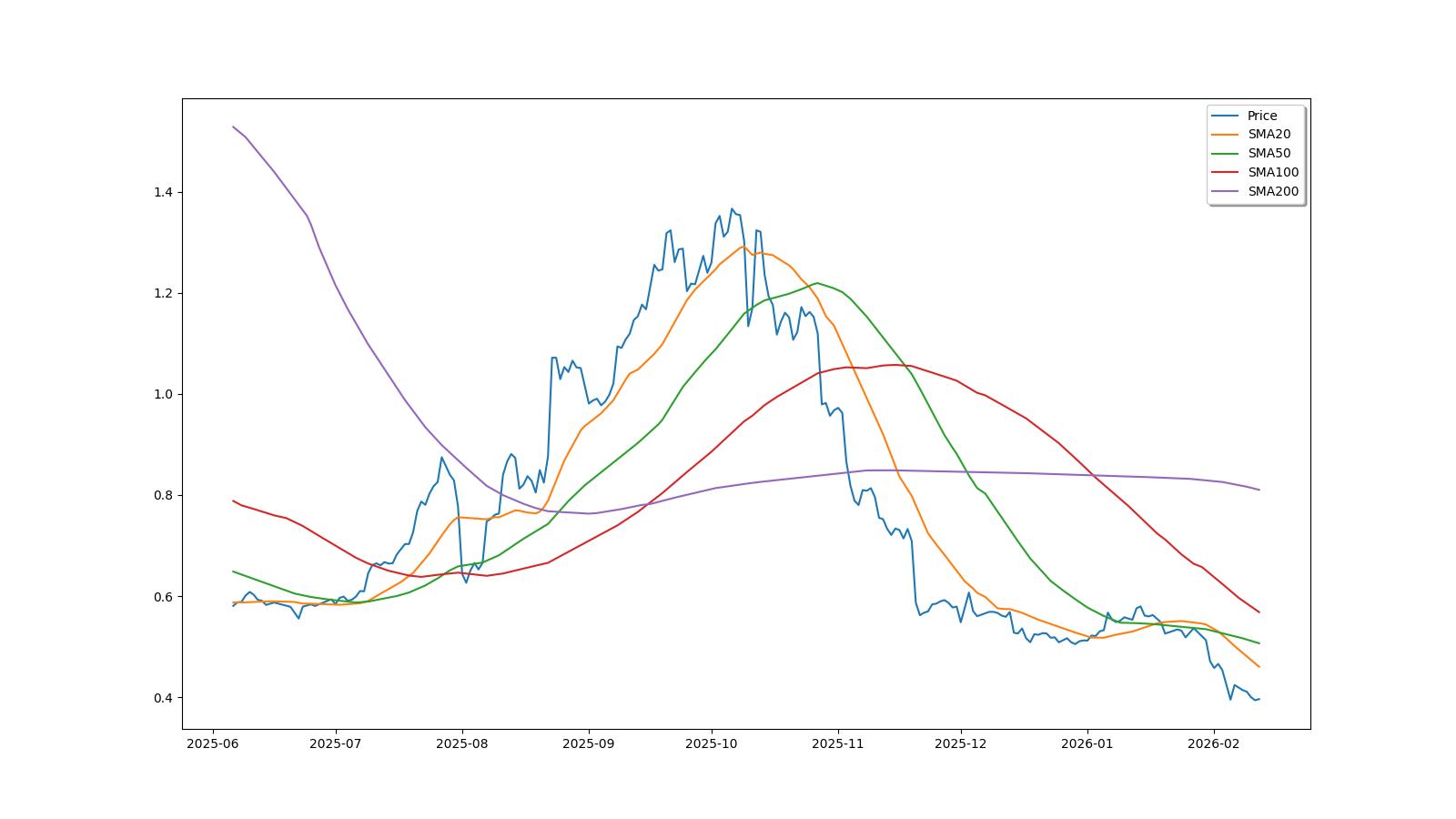 Minter HUB Simple Moving Averages
