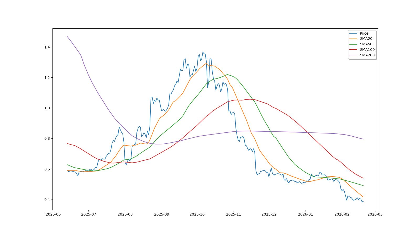 Minter HUB Simple Moving Averages