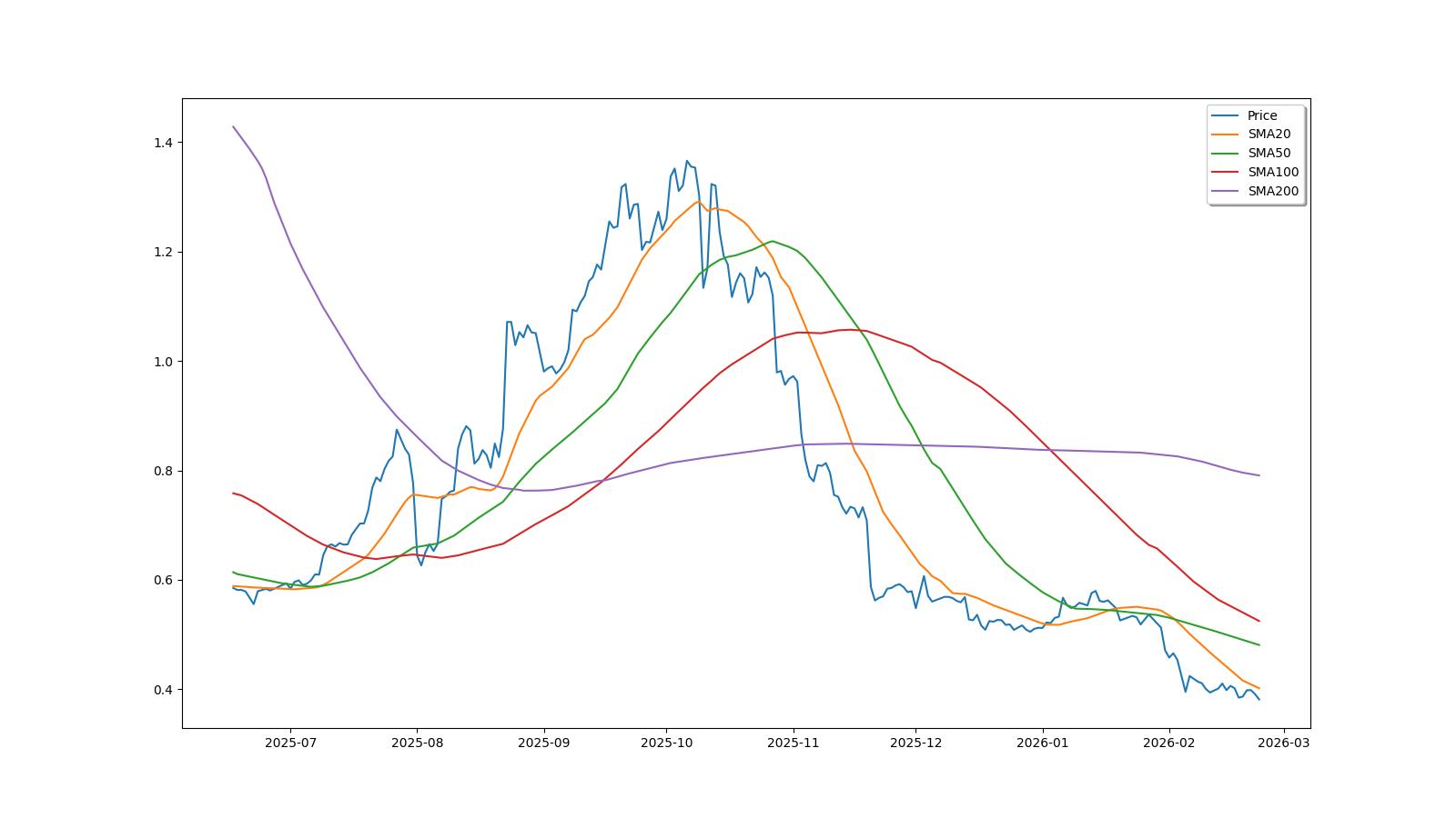 Minter HUB Simple Moving Averages