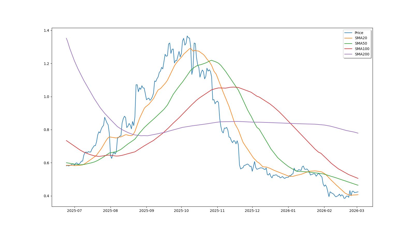 Minter HUB Simple Moving Averages