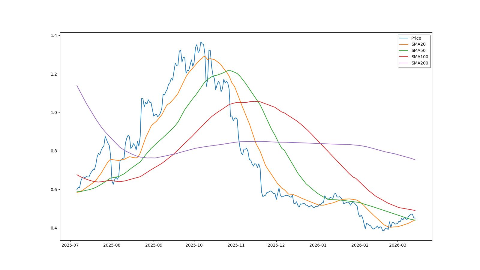 Minter HUB Simple Moving Averages