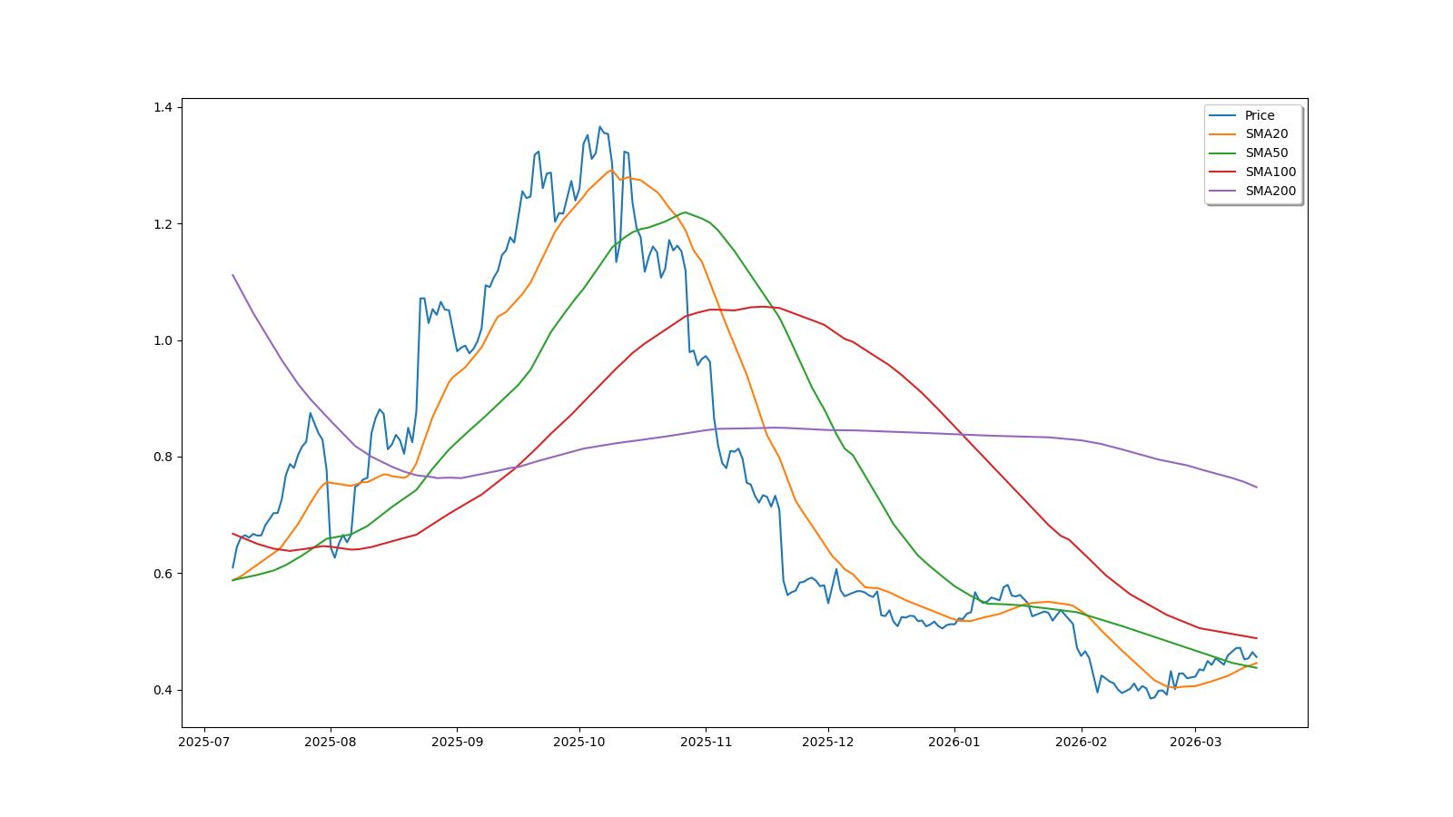 Minter HUB Simple Moving Averages