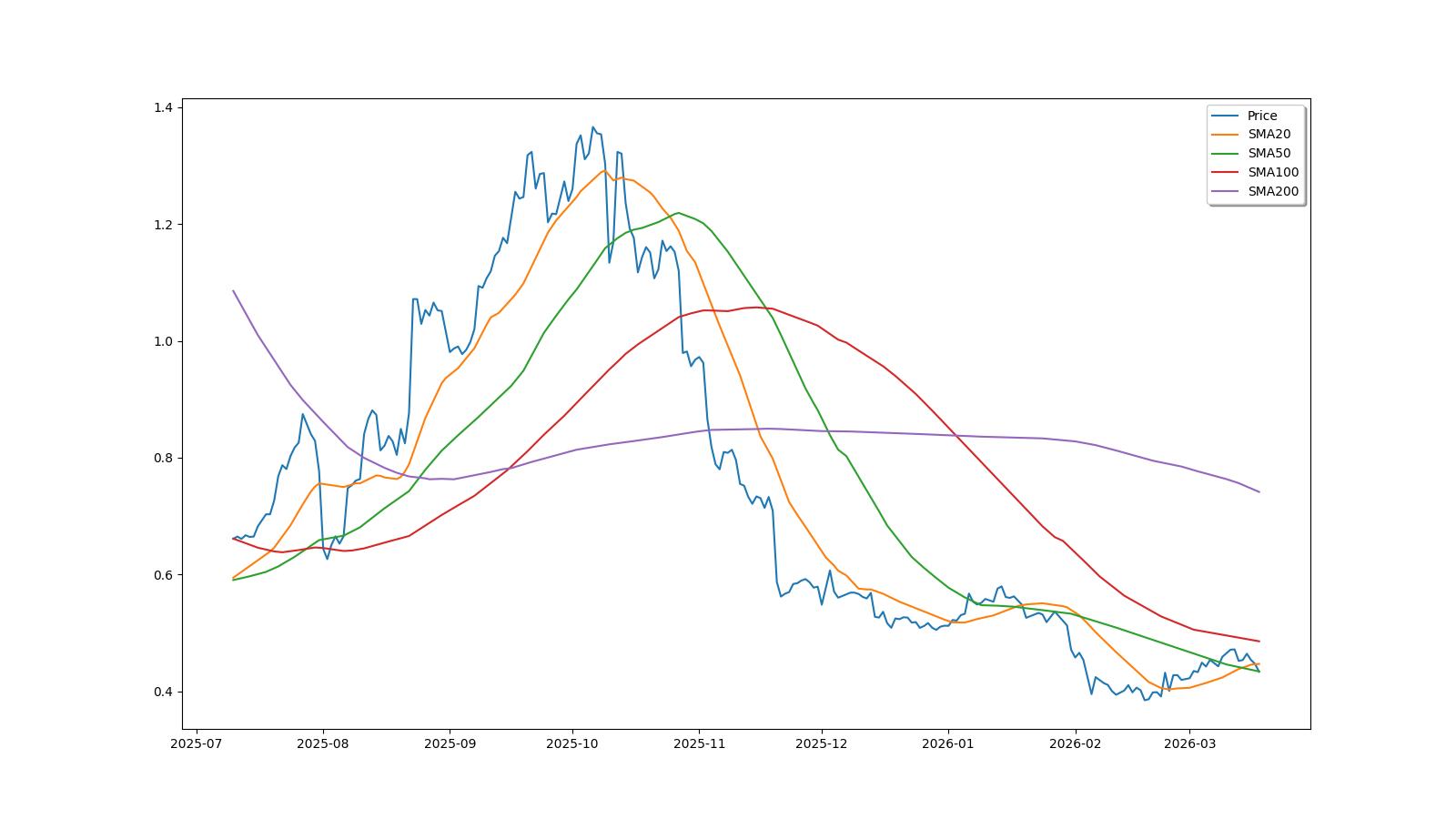 Minter HUB Simple Moving Averages