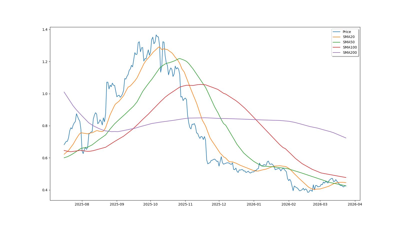 Minter HUB Simple Moving Averages