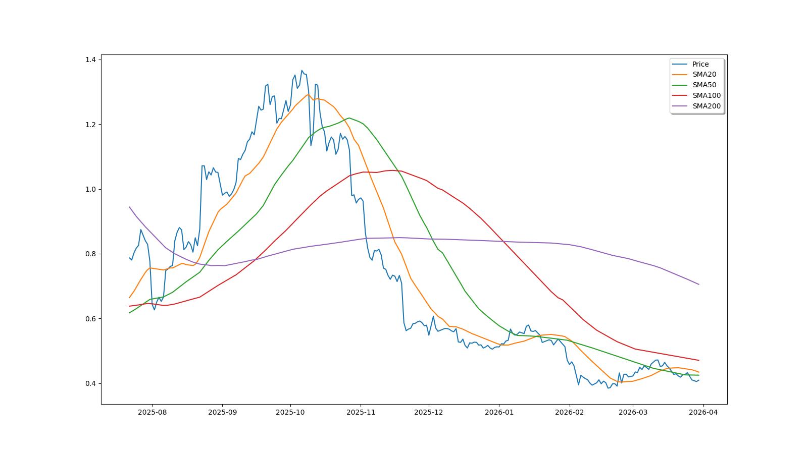Minter HUB Simple Moving Averages