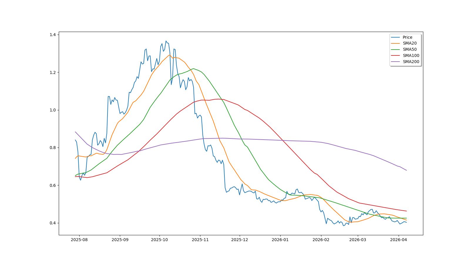 Minter HUB Simple Moving Averages