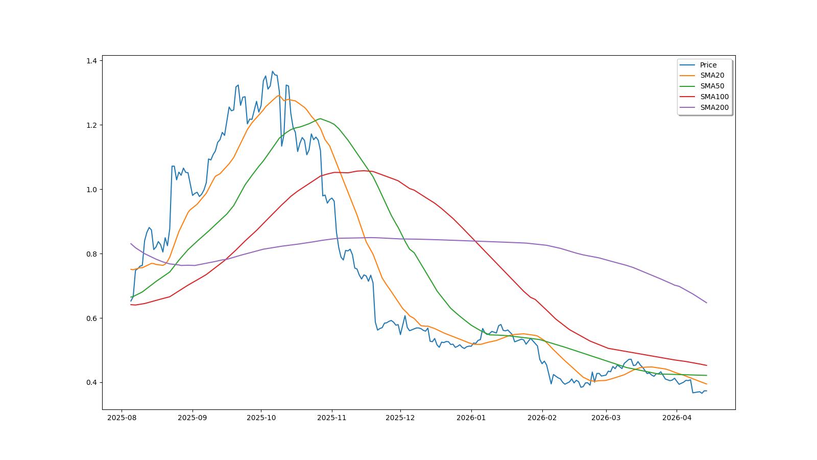 Minter HUB Simple Moving Averages