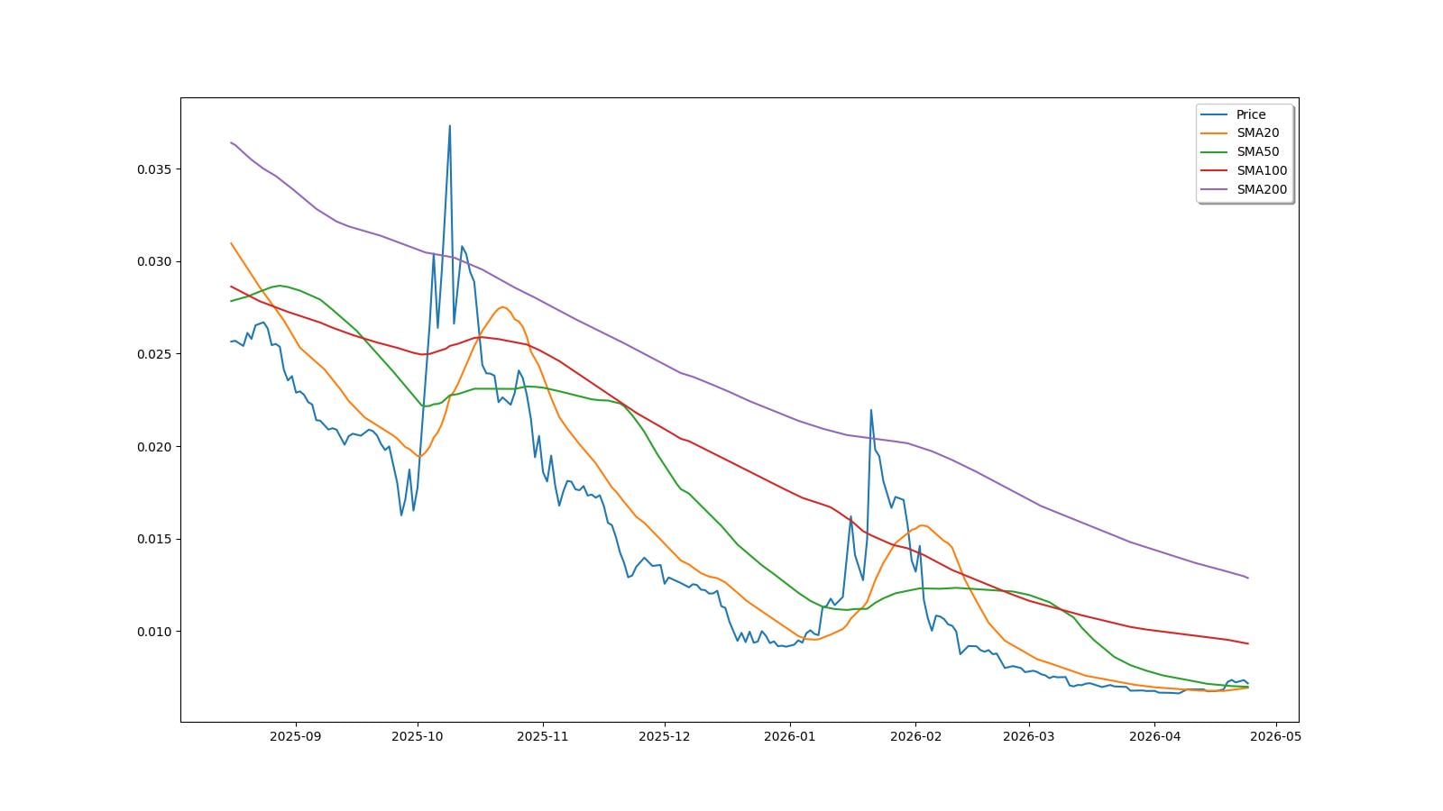 Mintlayer Simple Moving Averages