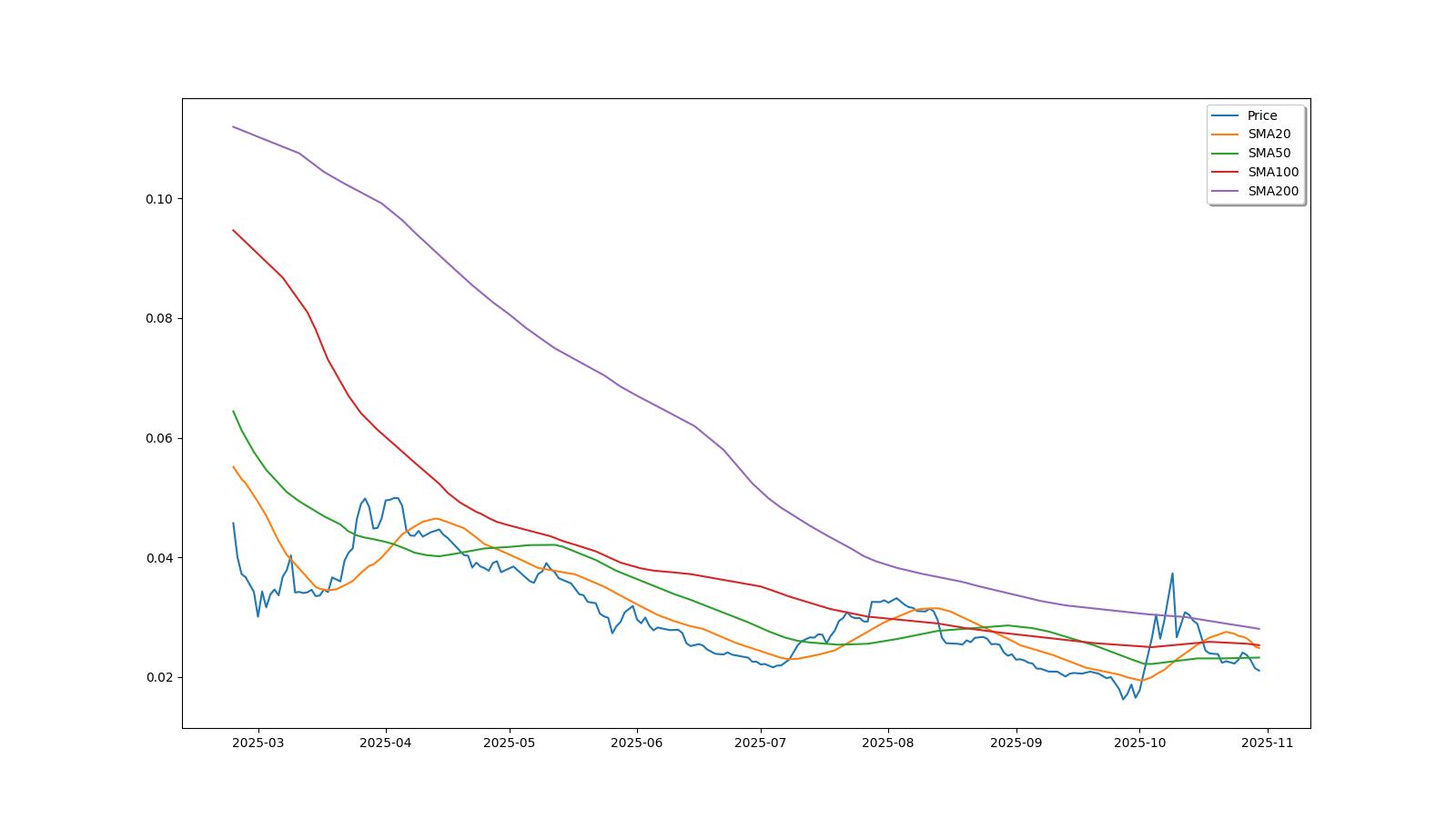 Mintlayer Simple Moving Averages