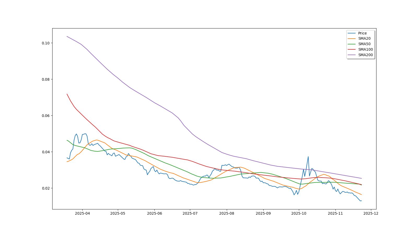 Mintlayer Simple Moving Averages