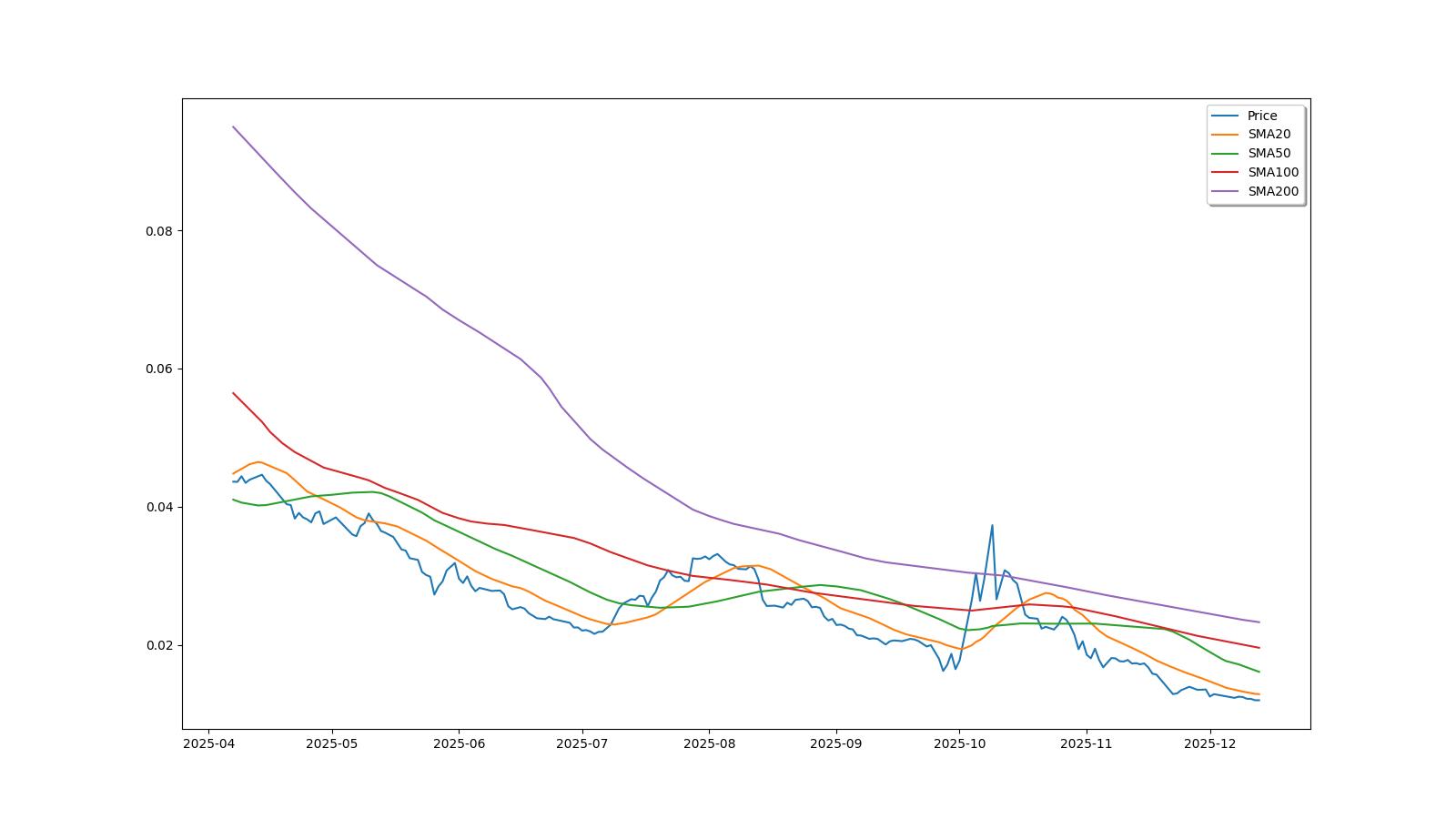 Mintlayer Simple Moving Averages