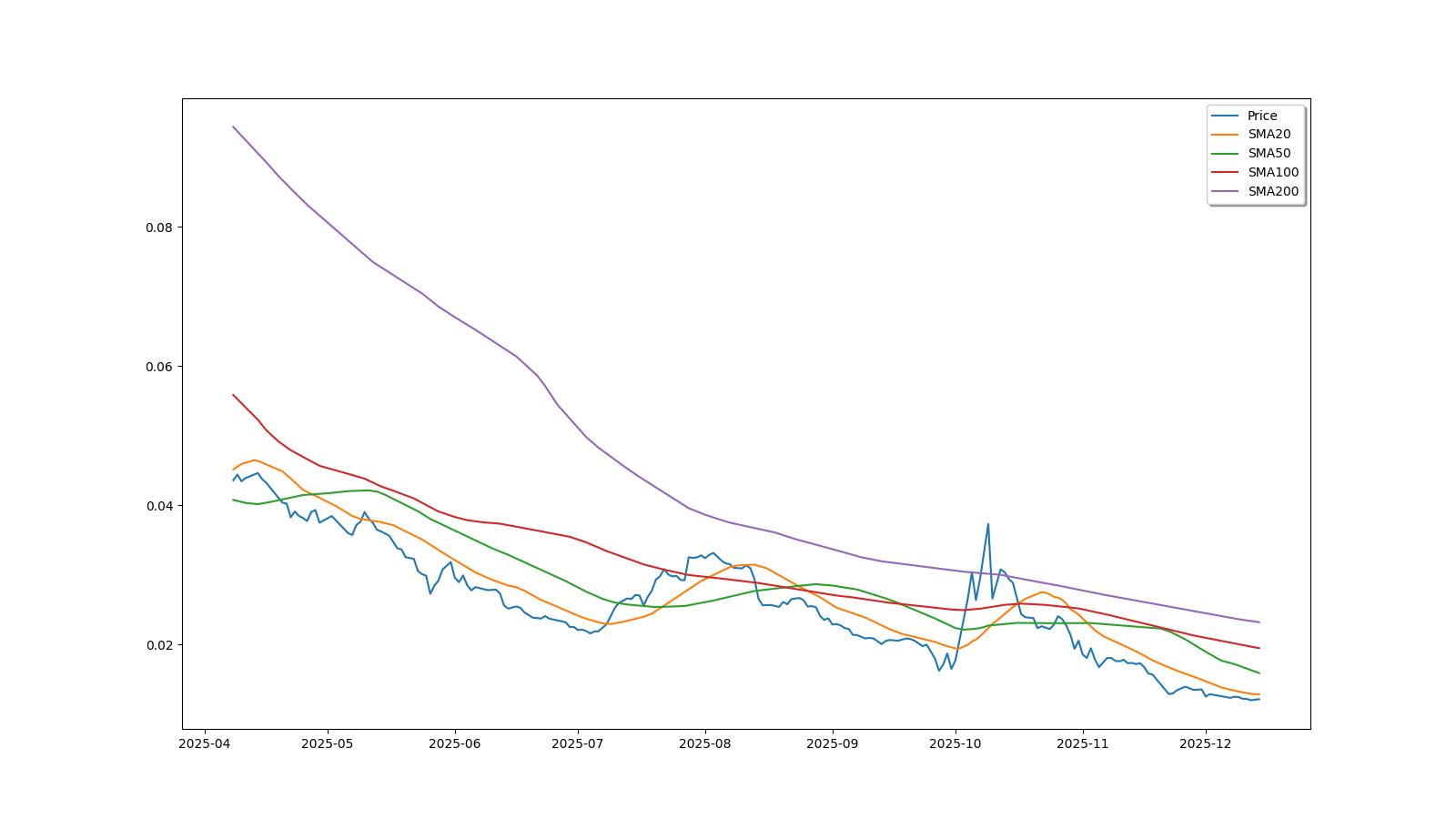 Mintlayer Simple Moving Averages