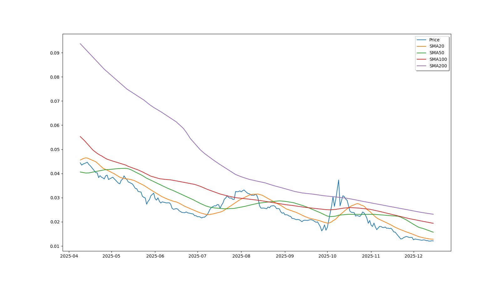 Mintlayer Simple Moving Averages