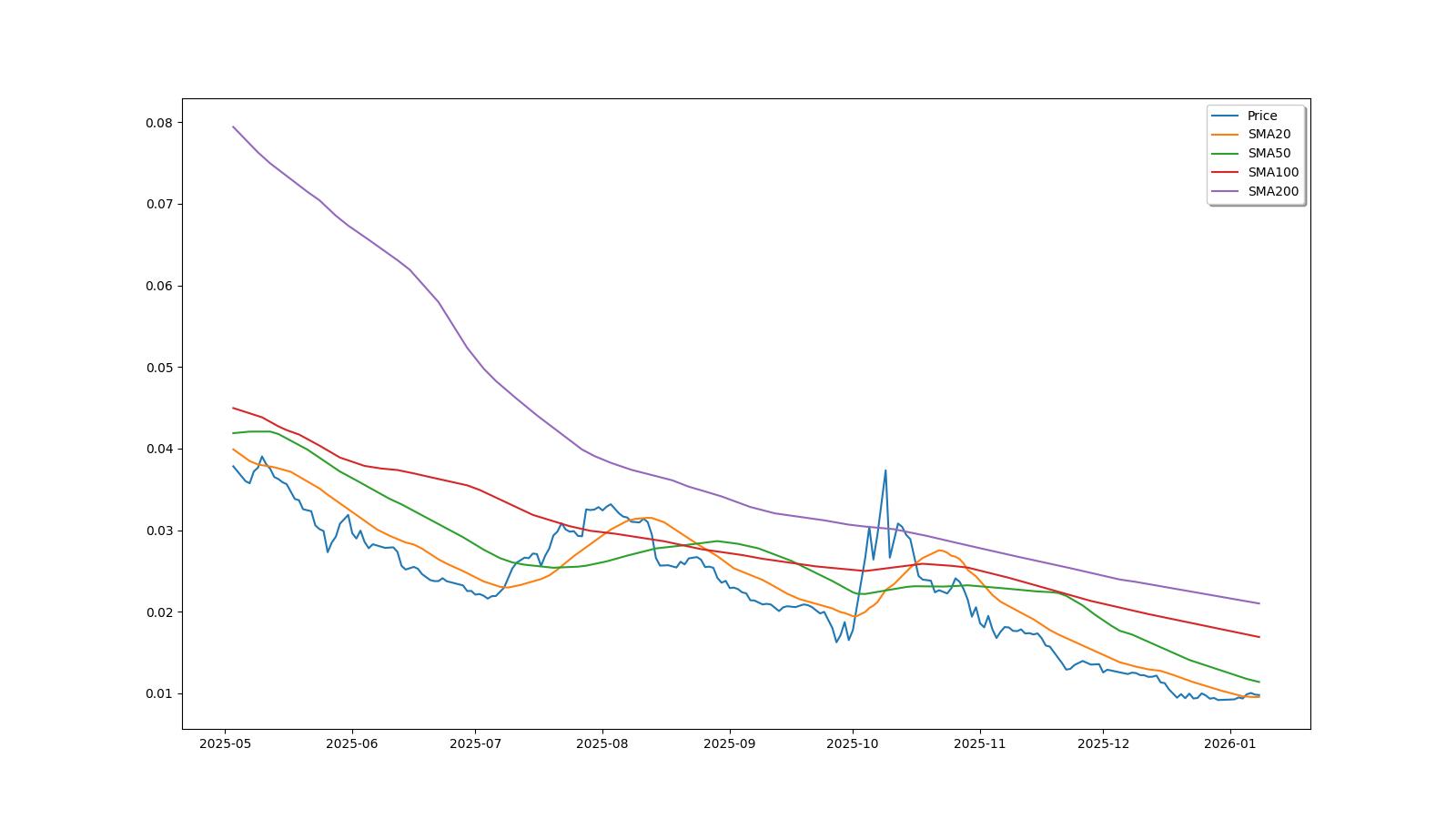 Mintlayer Simple Moving Averages