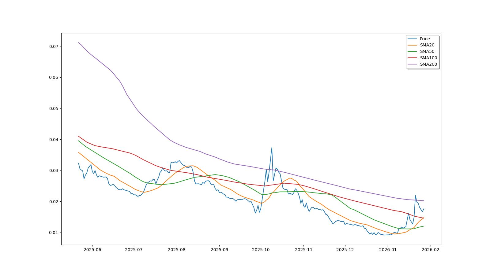 Mintlayer Simple Moving Averages