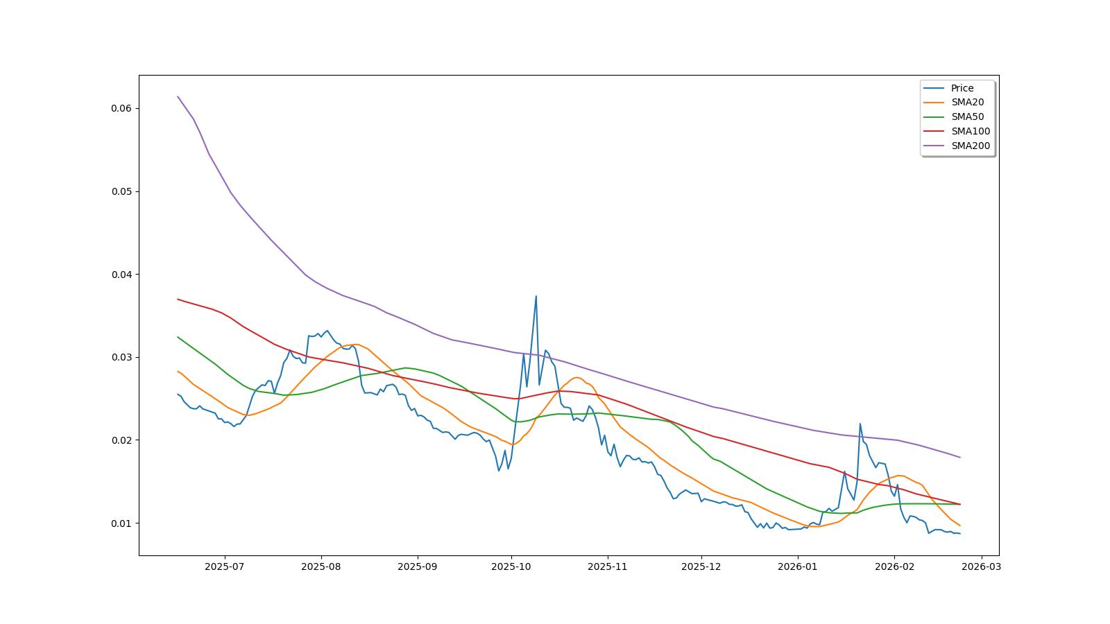 Mintlayer Simple Moving Averages