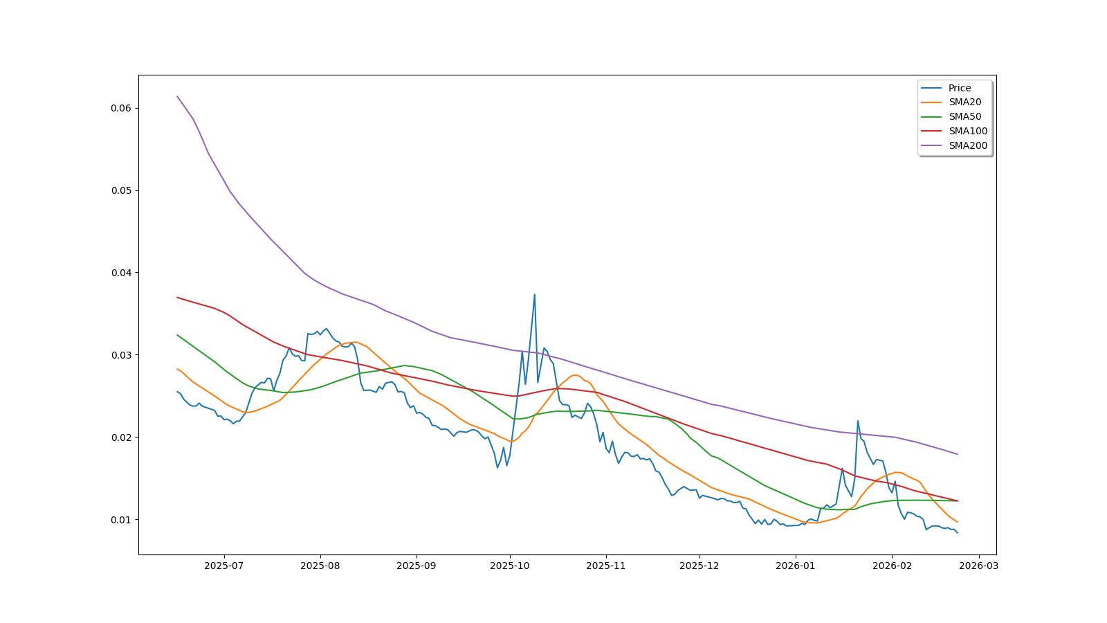 Mintlayer Simple Moving Averages
