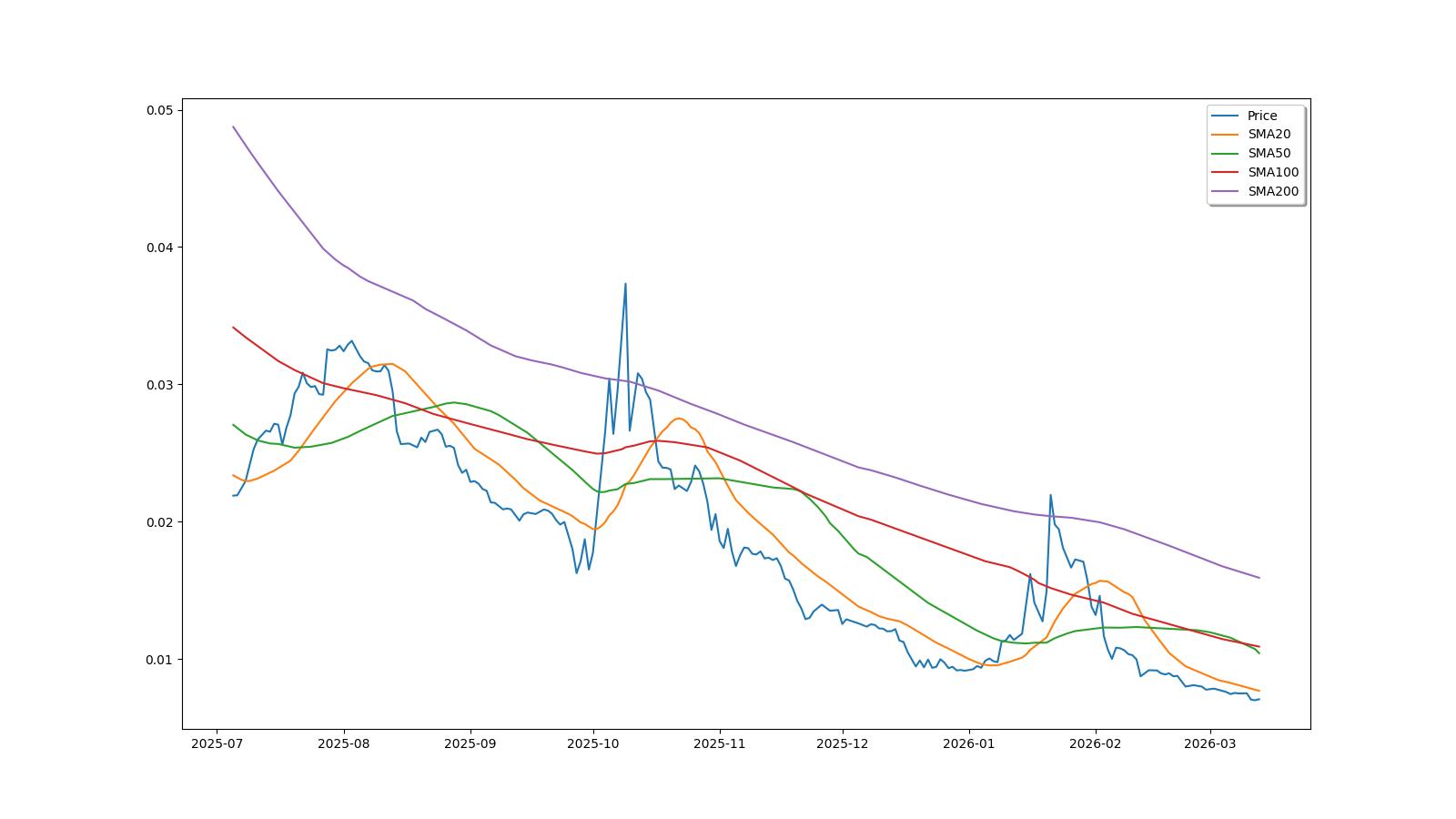 Mintlayer Simple Moving Averages