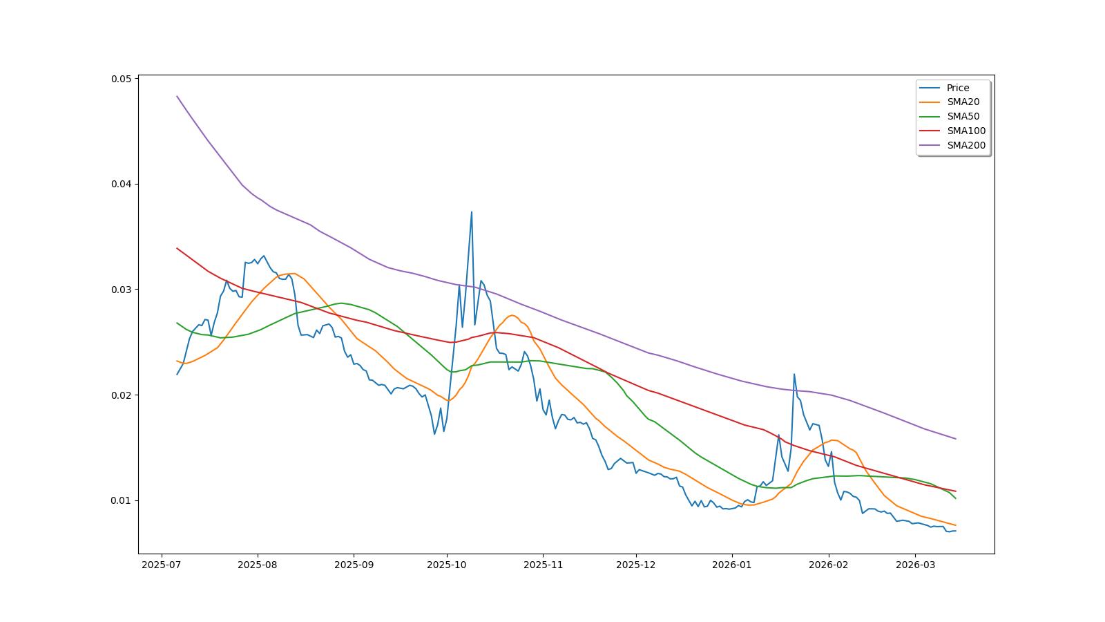 Mintlayer Simple Moving Averages
