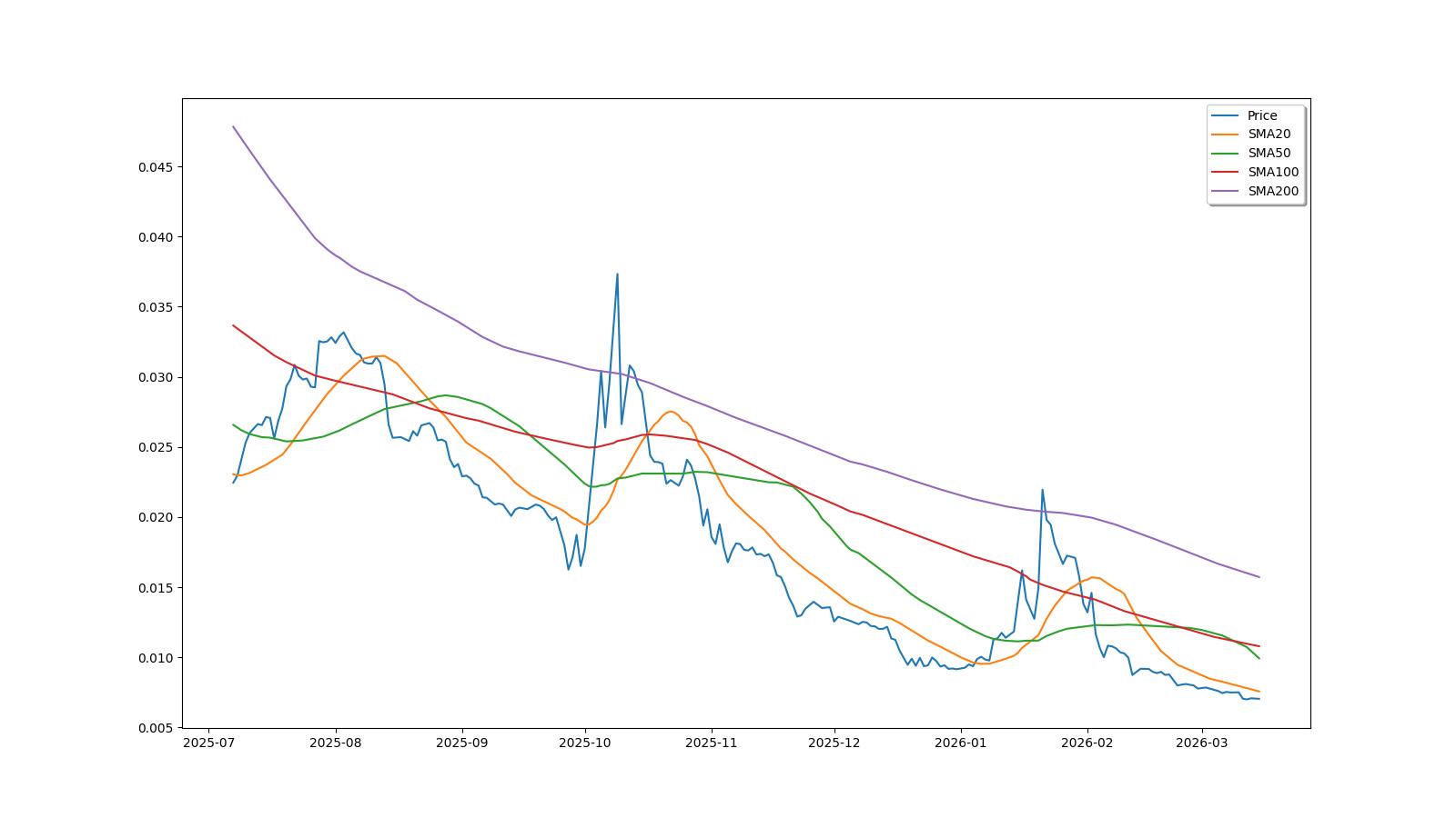 Mintlayer Simple Moving Averages