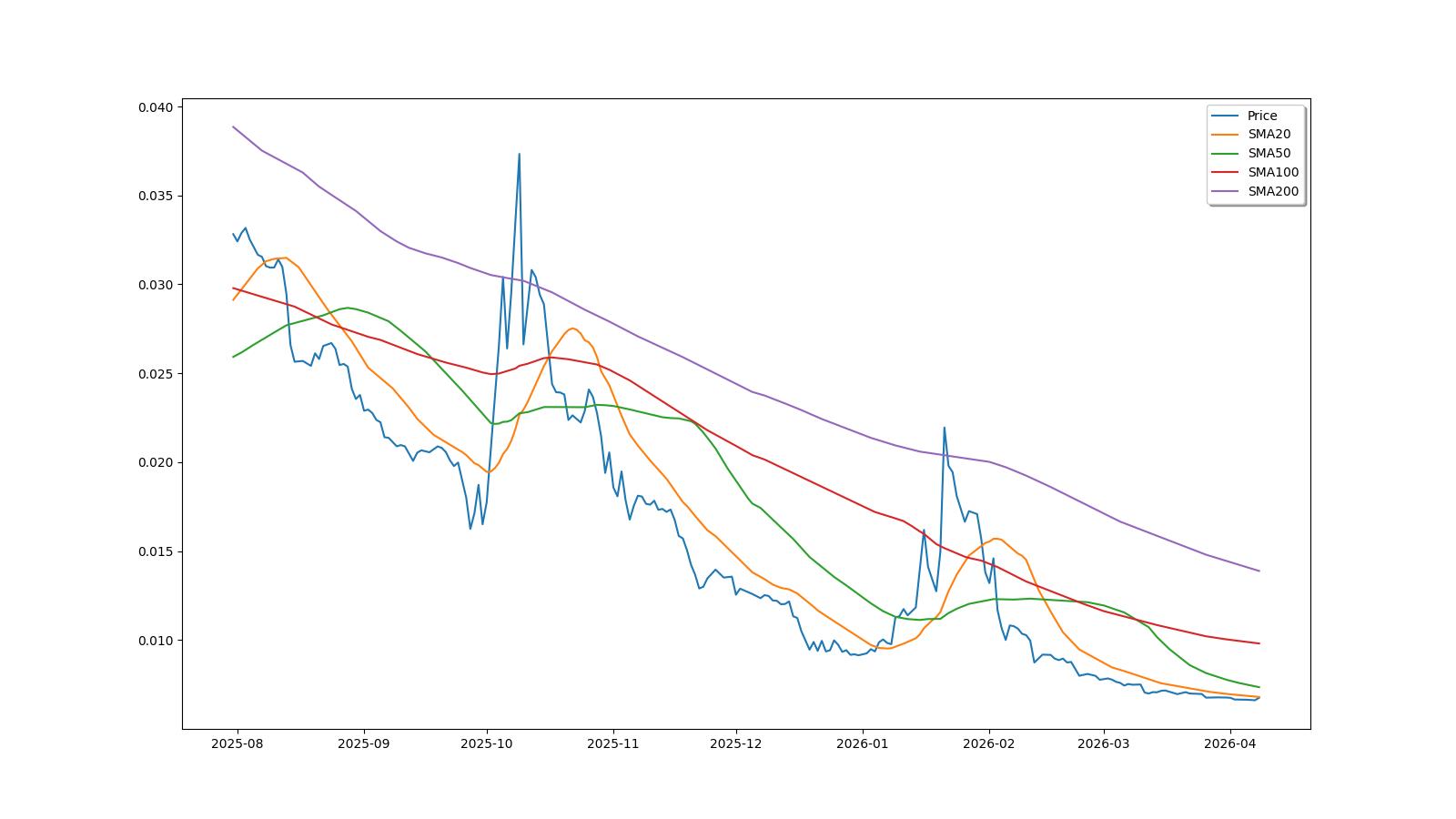 Mintlayer Simple Moving Averages