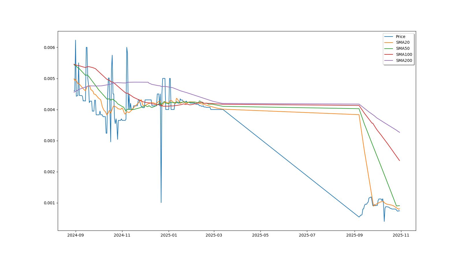 MintMe.com Coin Simple Moving Averages
