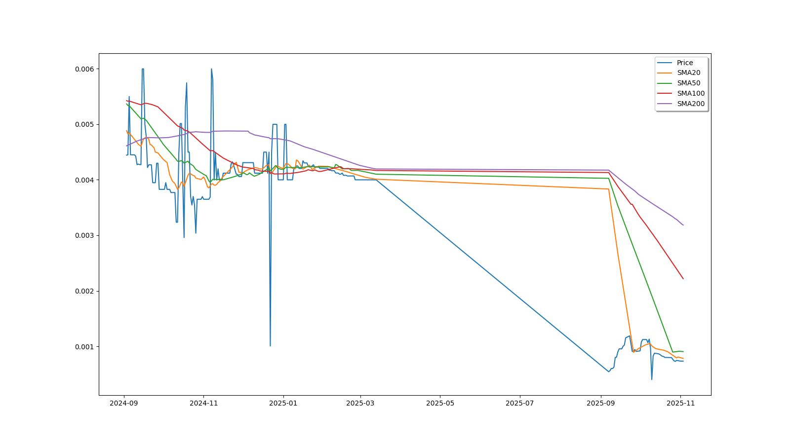 MintMe.com Coin Simple Moving Averages