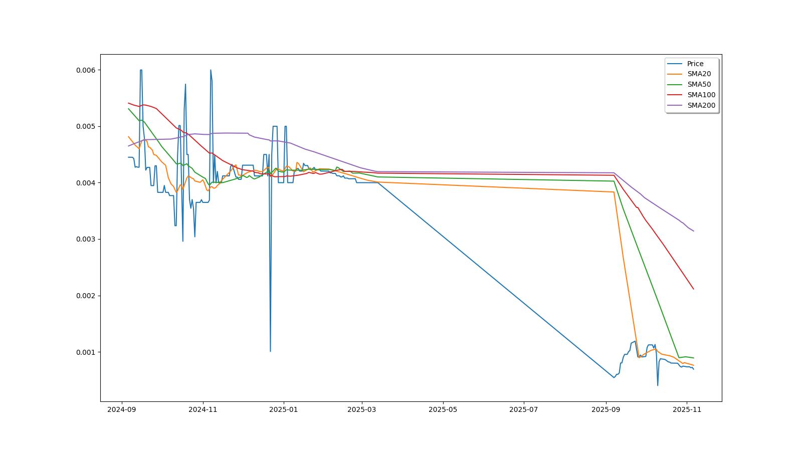 MintMe.com Coin Simple Moving Averages