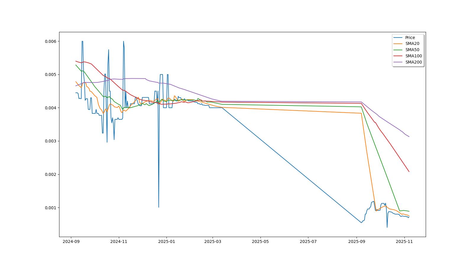 MintMe.com Coin Simple Moving Averages