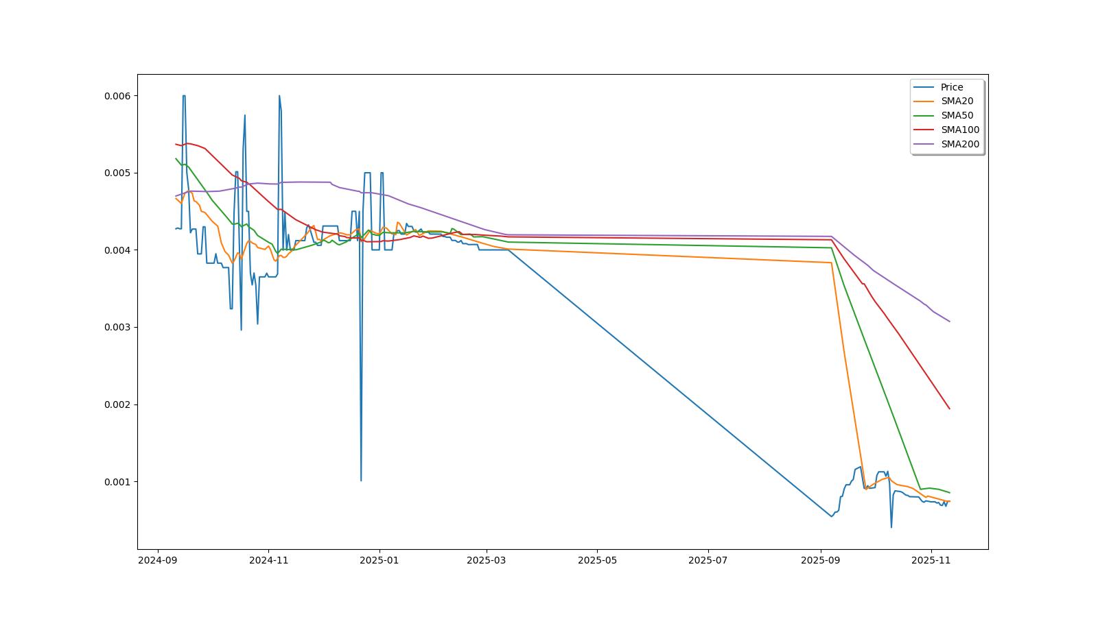 MintMe.com Coin Simple Moving Averages
