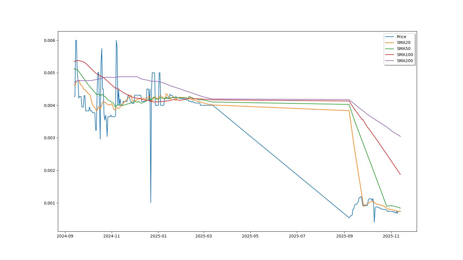 MintMe.com Coin Simple Moving Averages